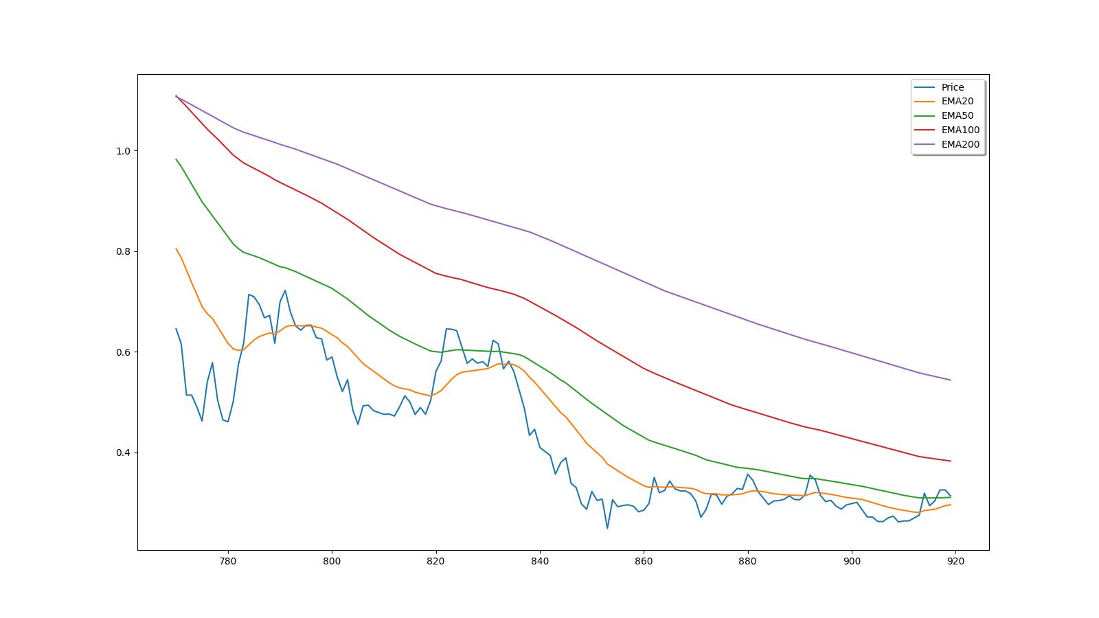 SPX6900 Exponential Moving Averages