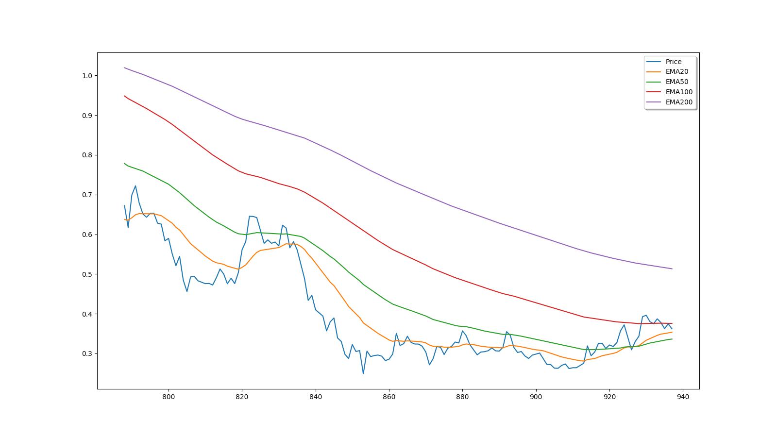 SPX6900 Exponential Moving Averages