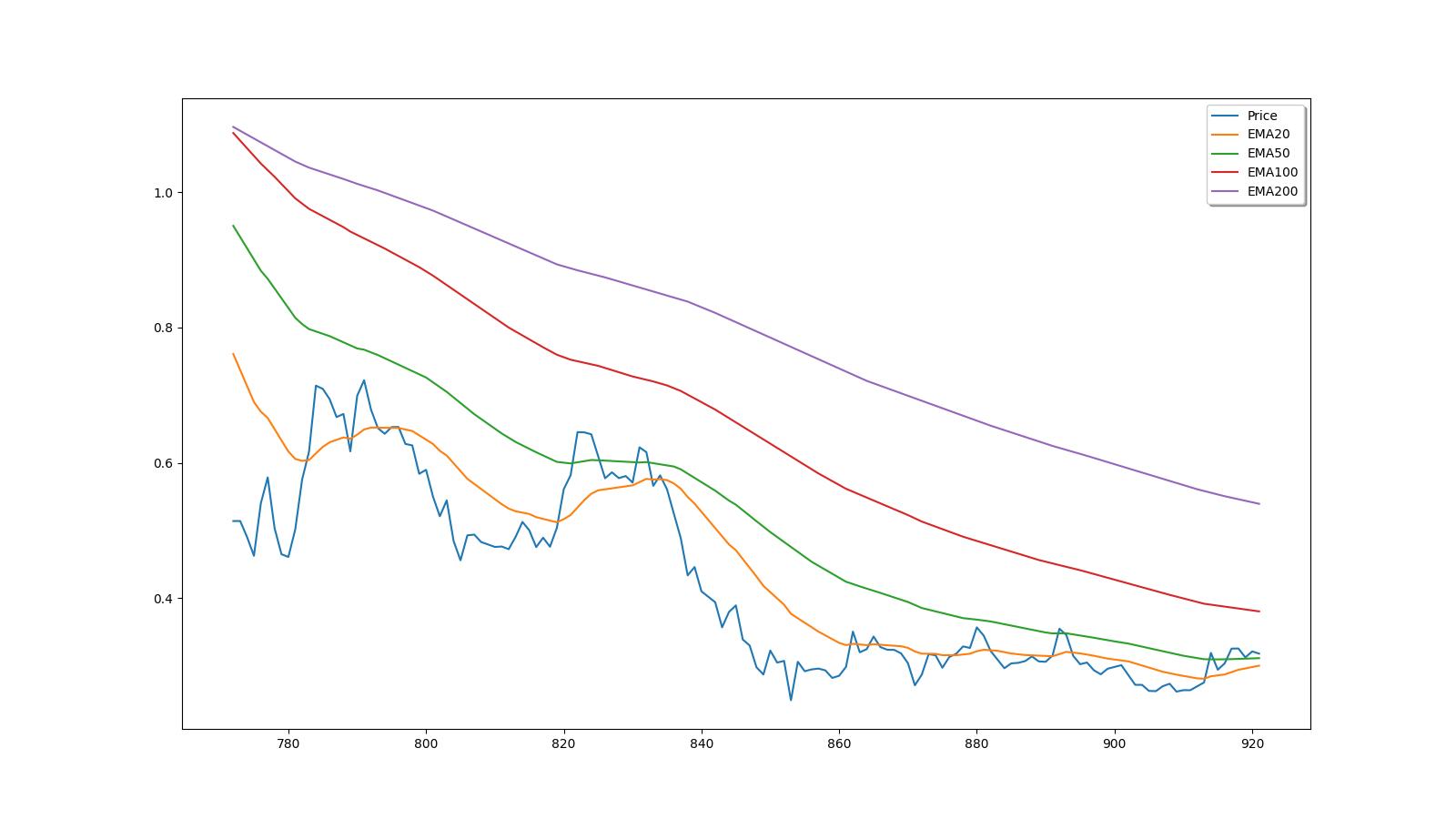 SPX6900 Exponential Moving Averages