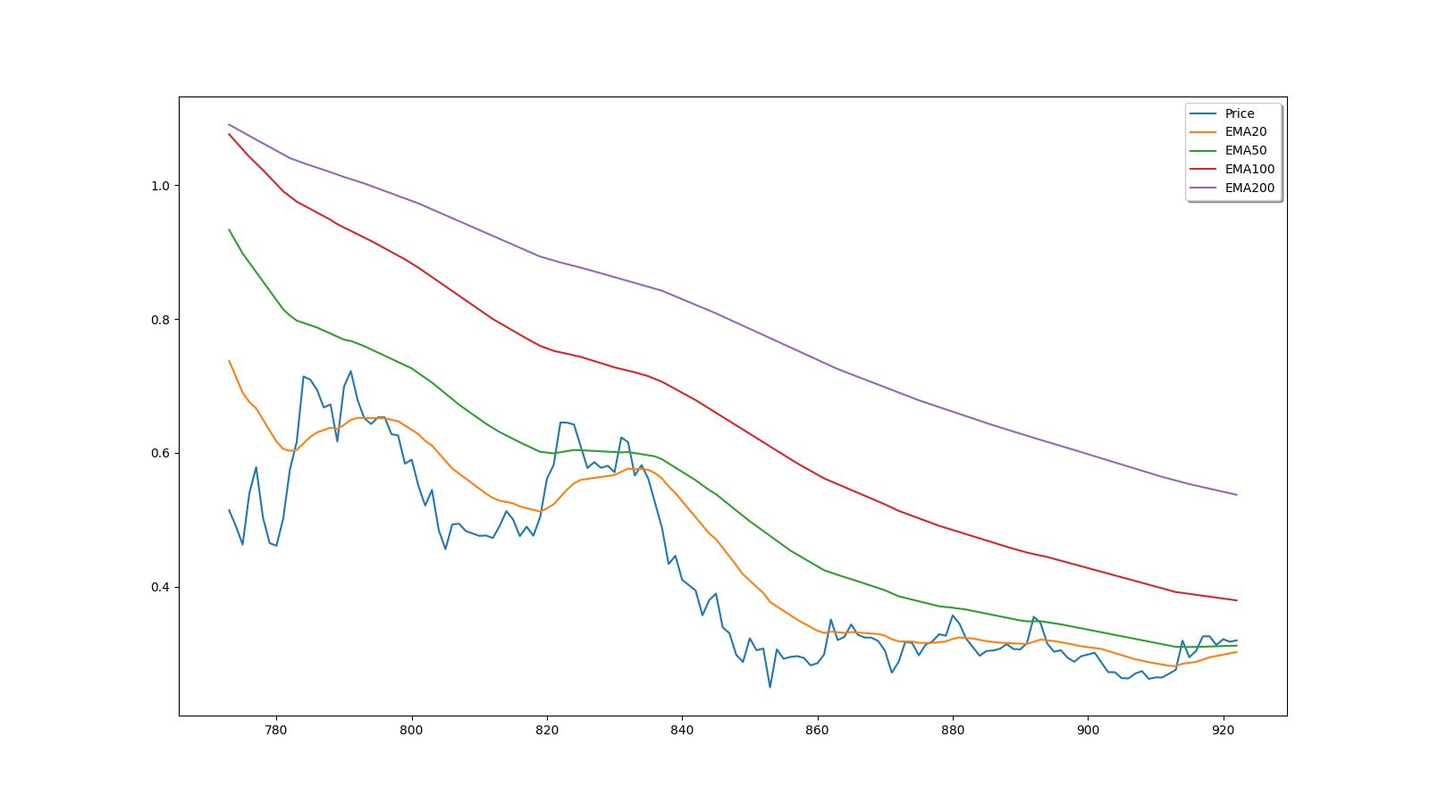 SPX6900 Exponential Moving Averages