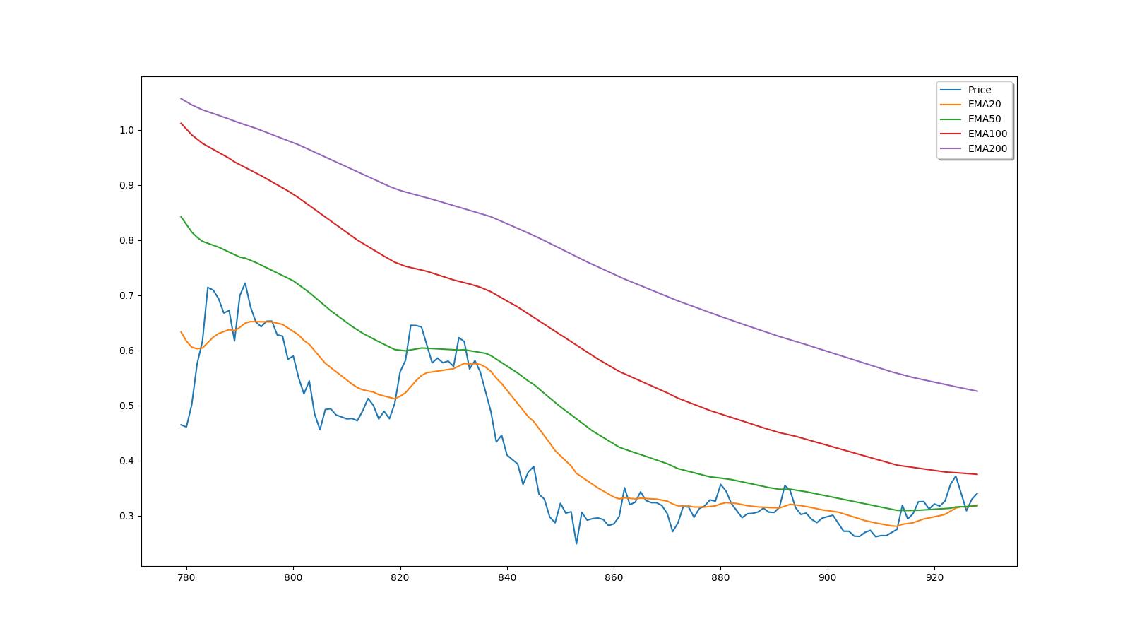 SPX6900 Exponential Moving Averages