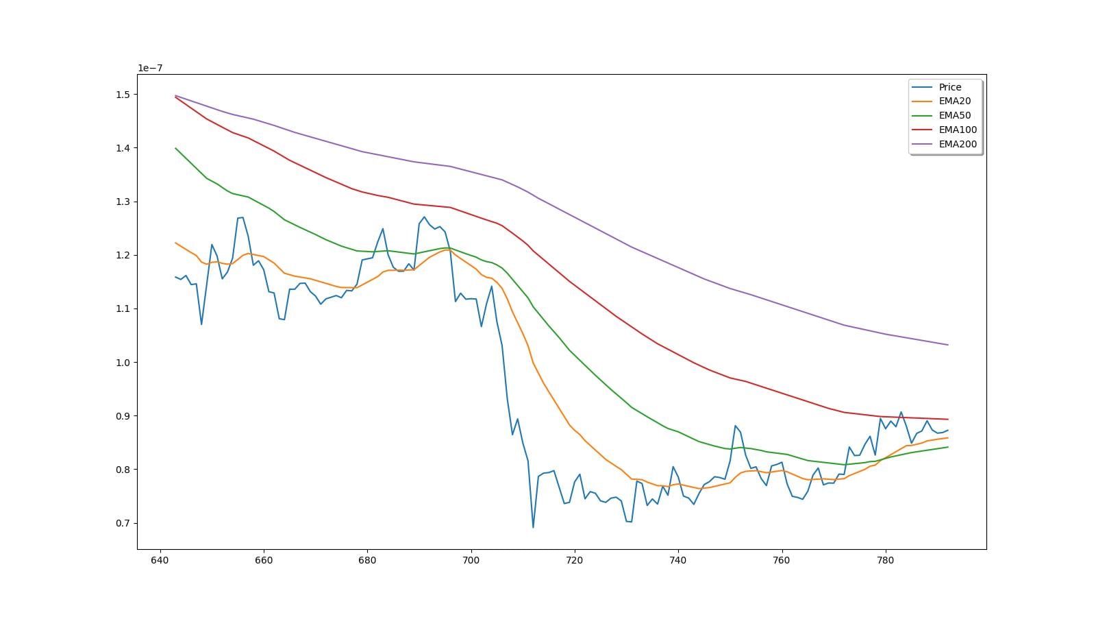SPYRO Exponential Moving Averages