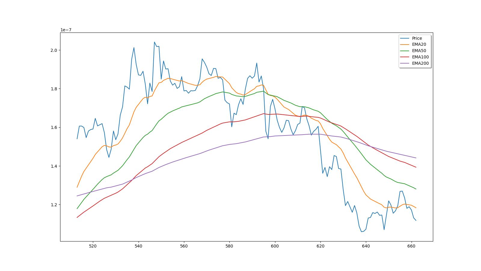 SPYRO Exponential Moving Averages