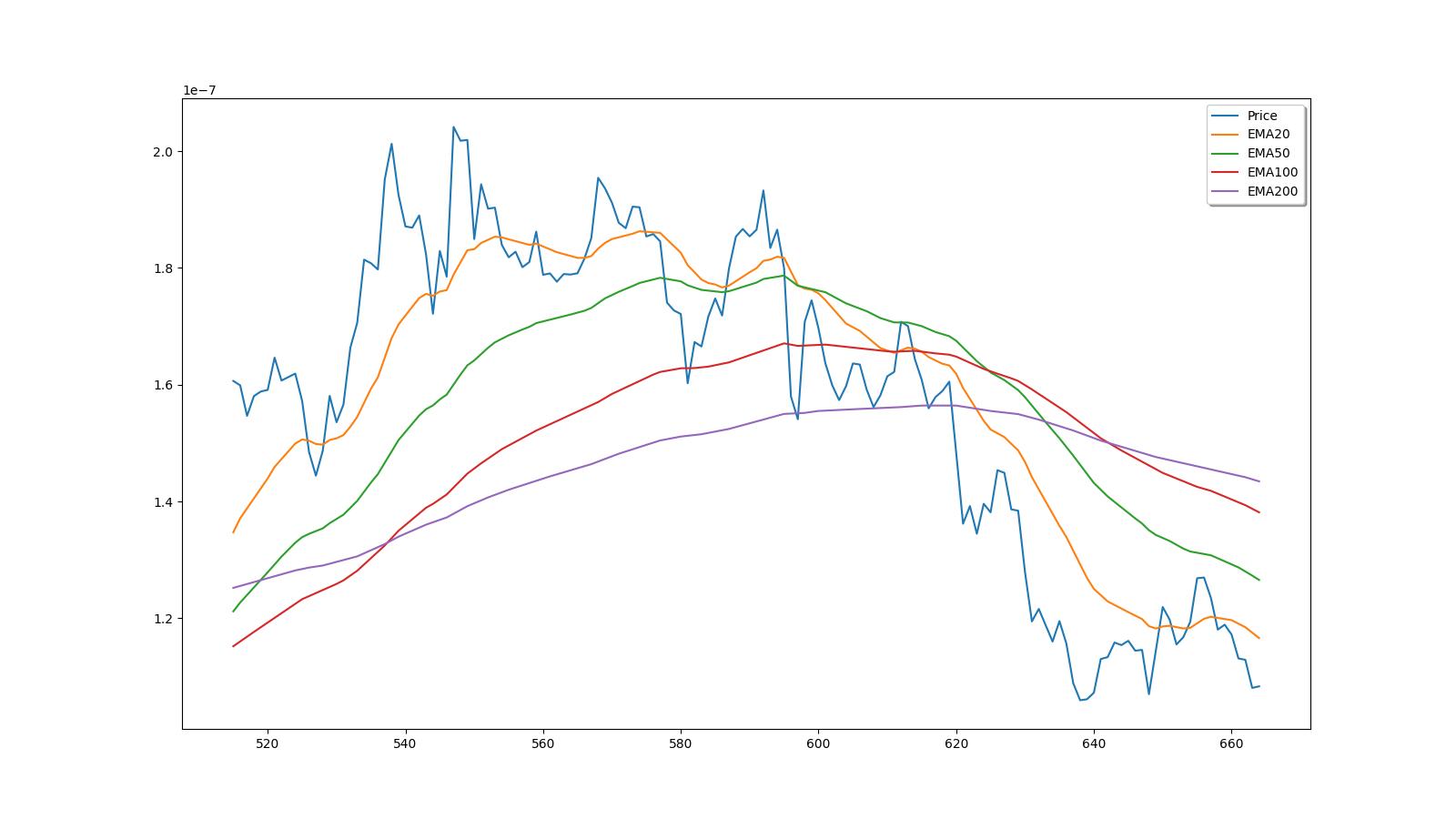 SPYRO Exponential Moving Averages