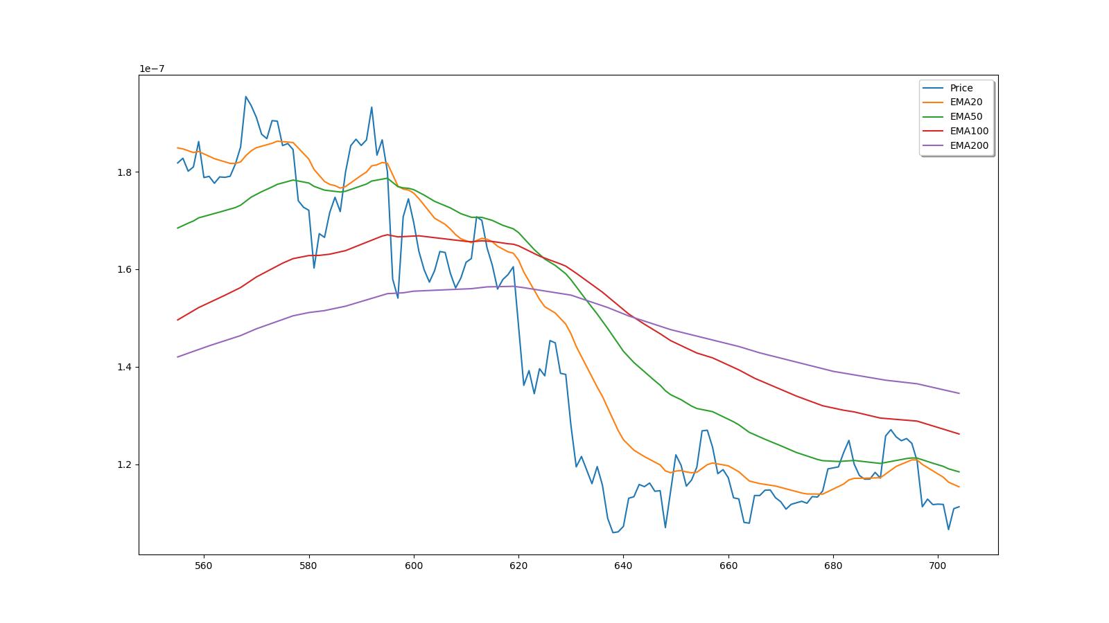 SPYRO Exponential Moving Averages