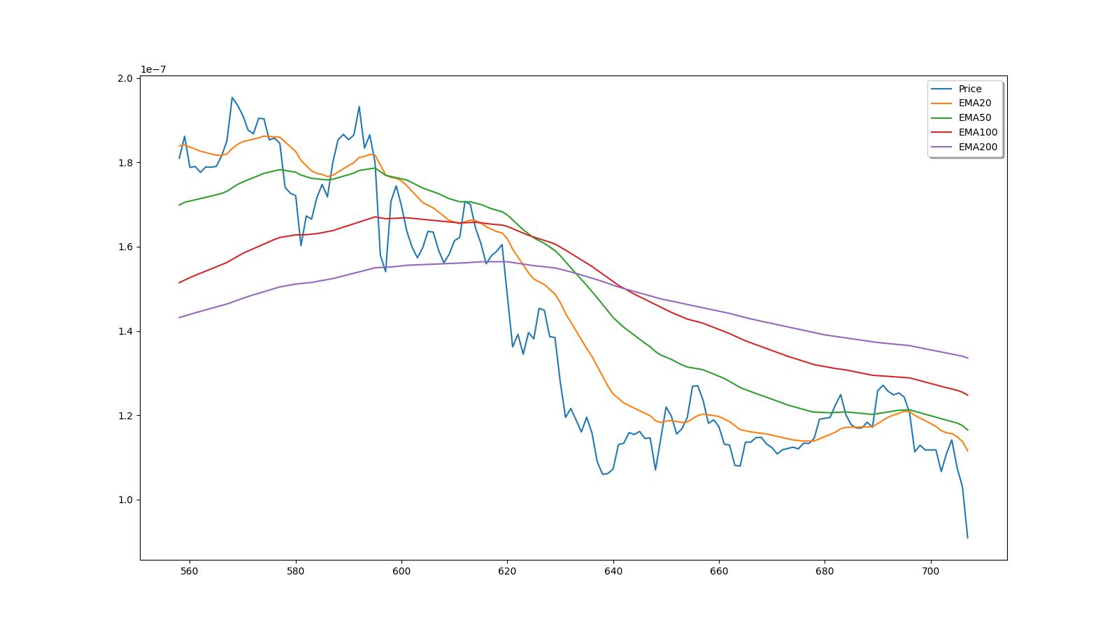 SPYRO Exponential Moving Averages
