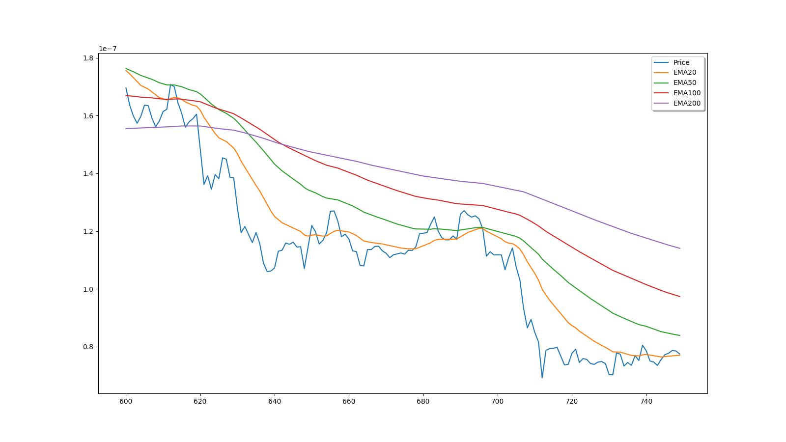 SPYRO Exponential Moving Averages