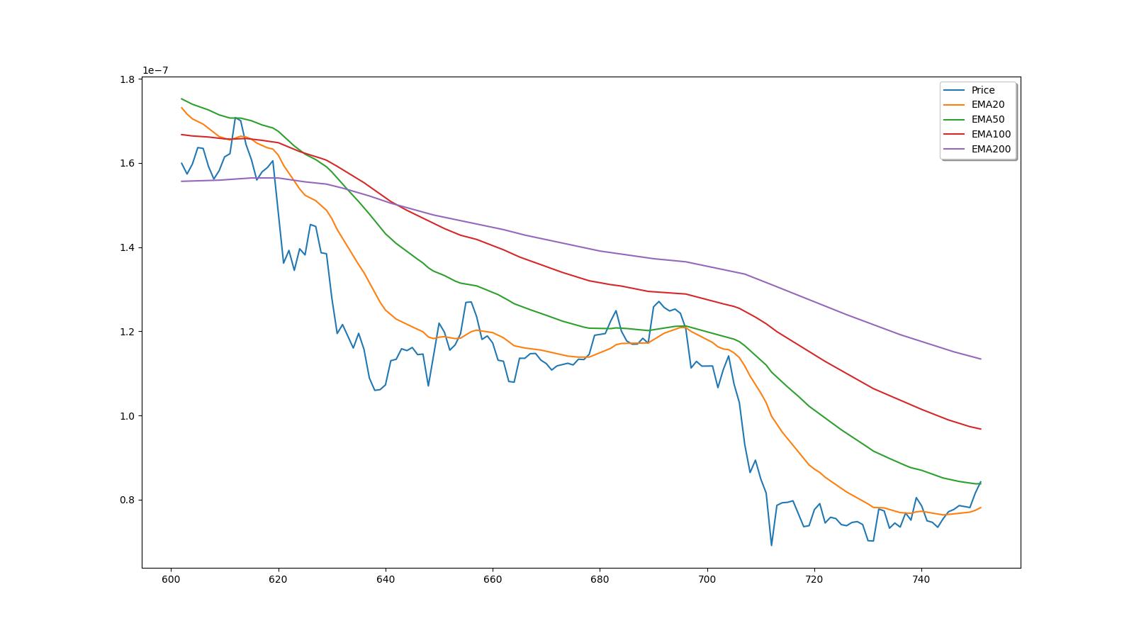 SPYRO Exponential Moving Averages