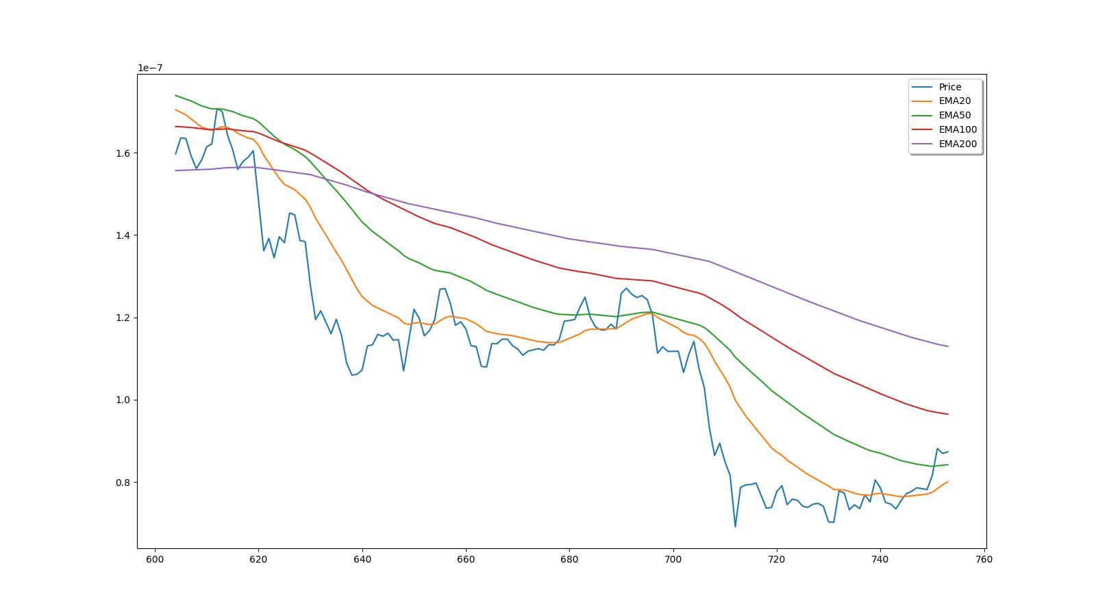 SPYRO Exponential Moving Averages