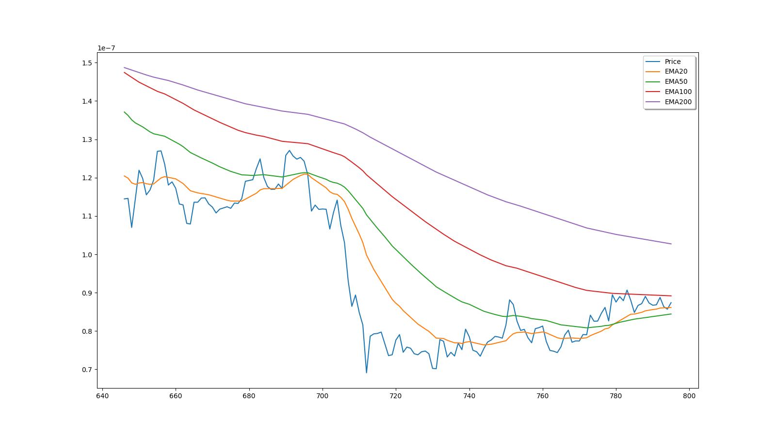 SPYRO Exponential Moving Averages