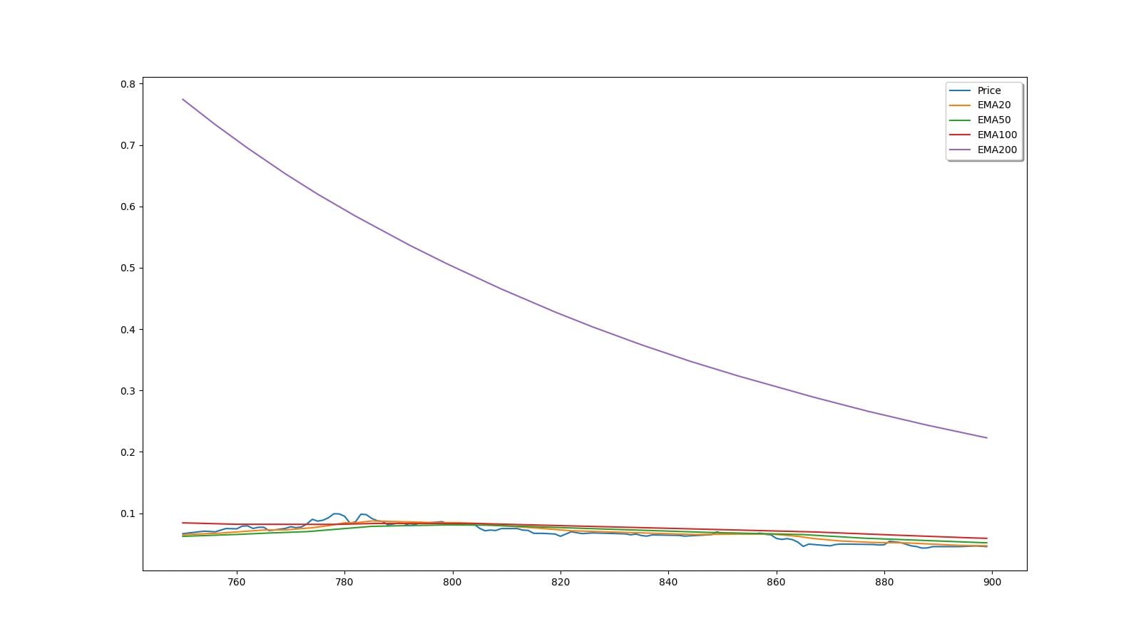 Square Token Exponential Moving Averages
