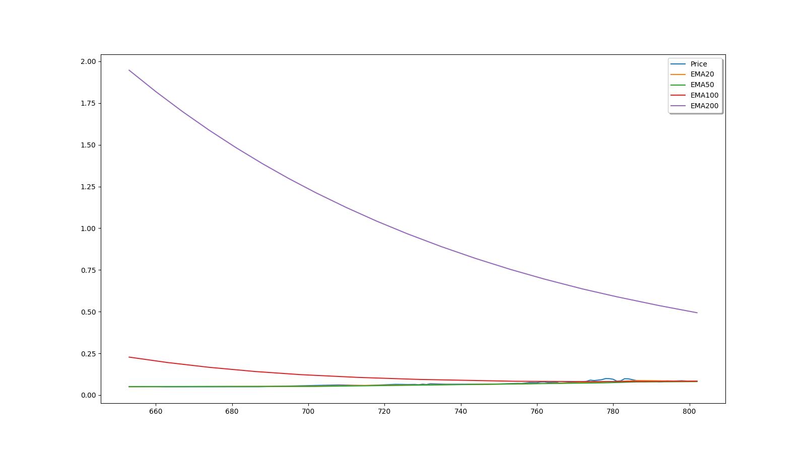 Square Token Exponential Moving Averages