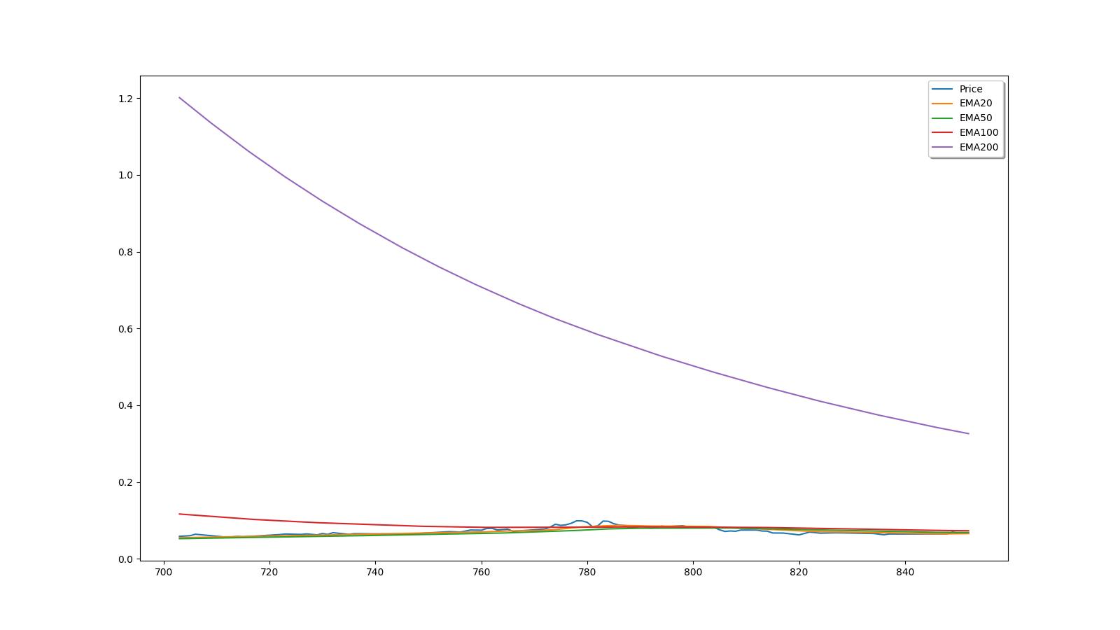 Square Token Exponential Moving Averages