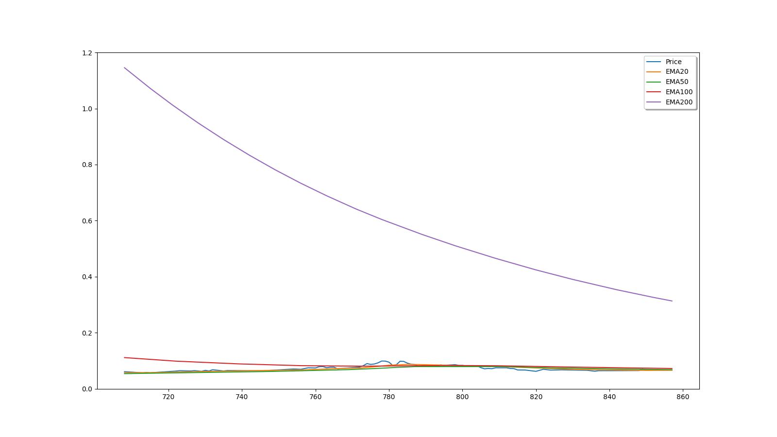 Square Token Exponential Moving Averages