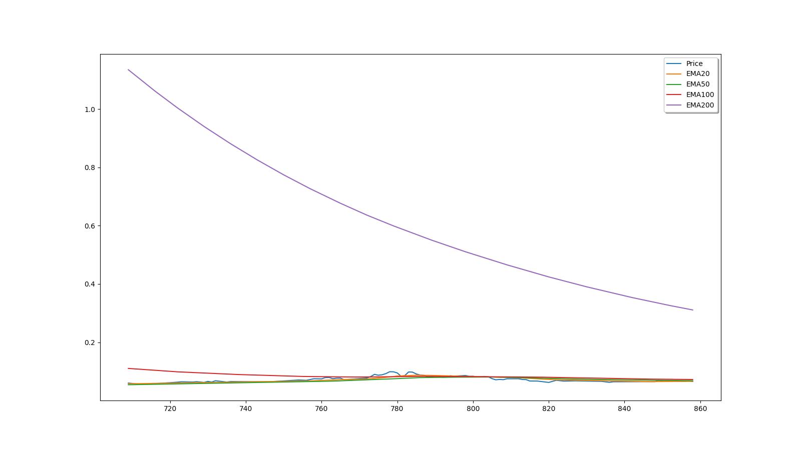 Square Token Exponential Moving Averages