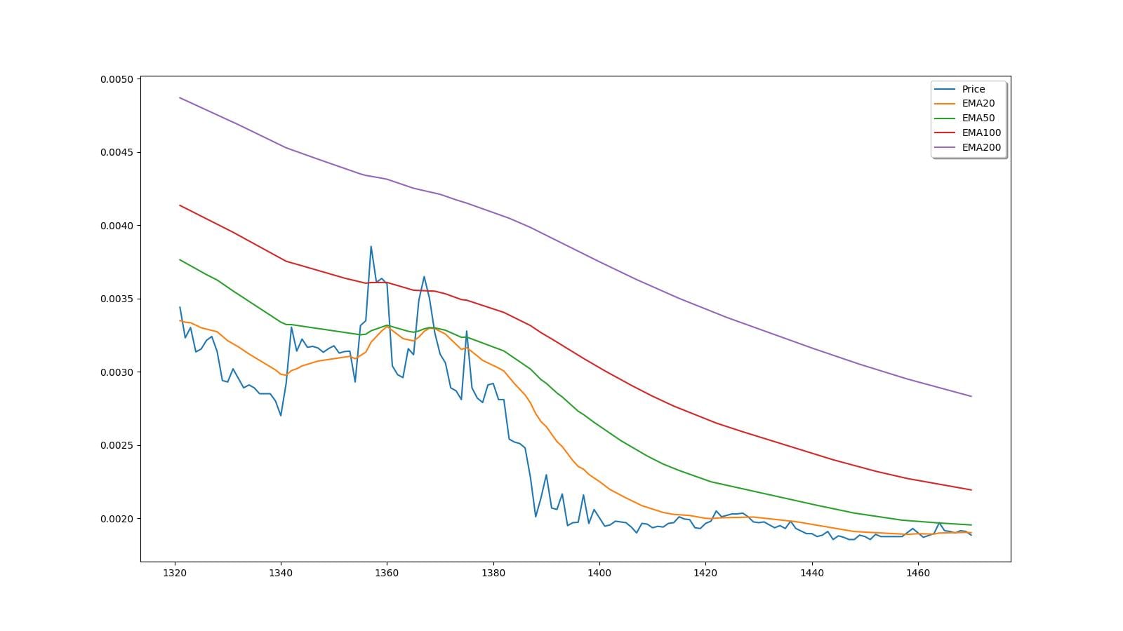Squid Game Exponential Moving Averages