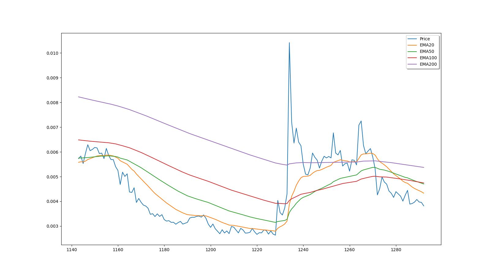 Squid Game Exponential Moving Averages
