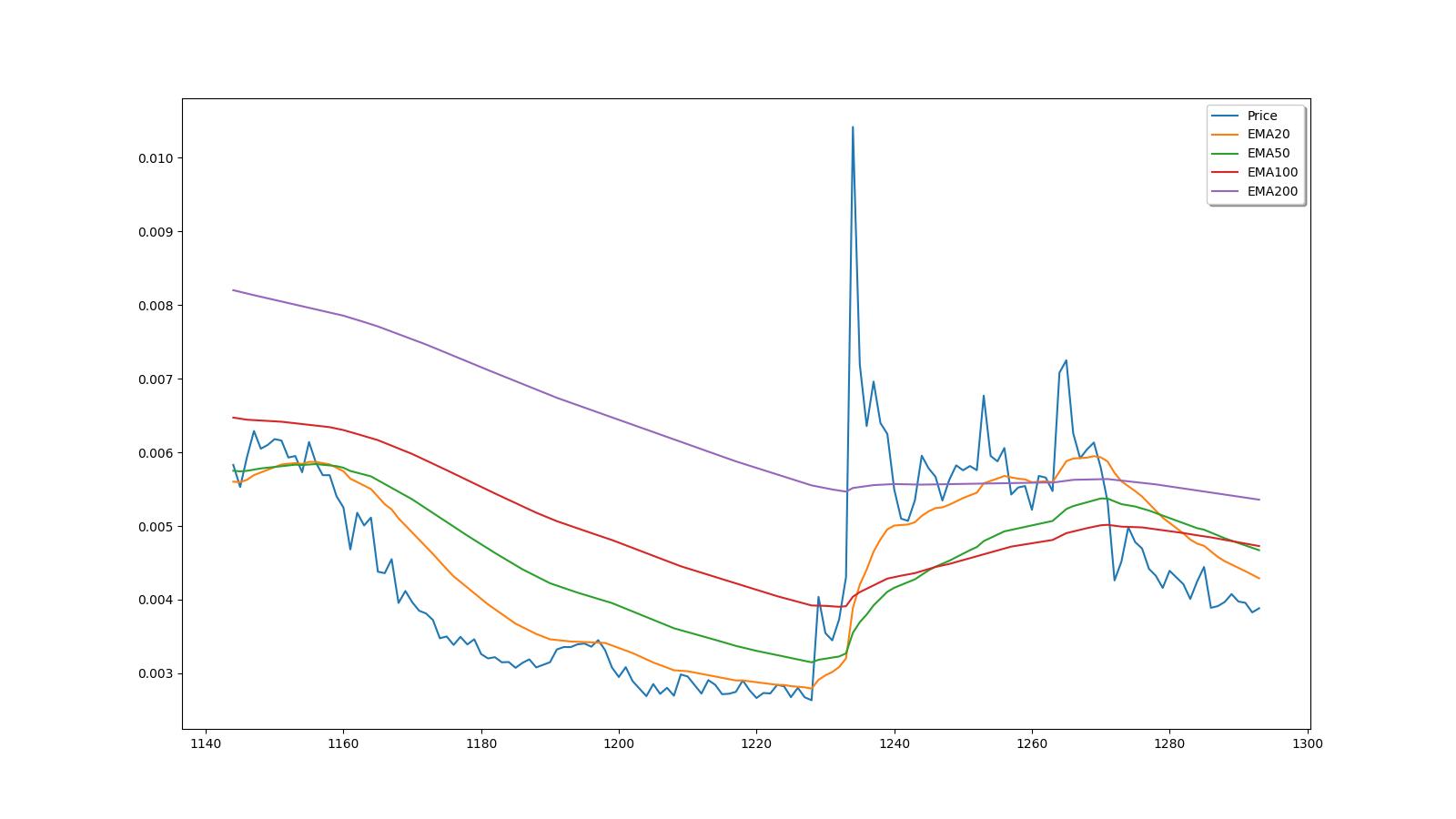 鱿鱼币 Exponential Moving Averages