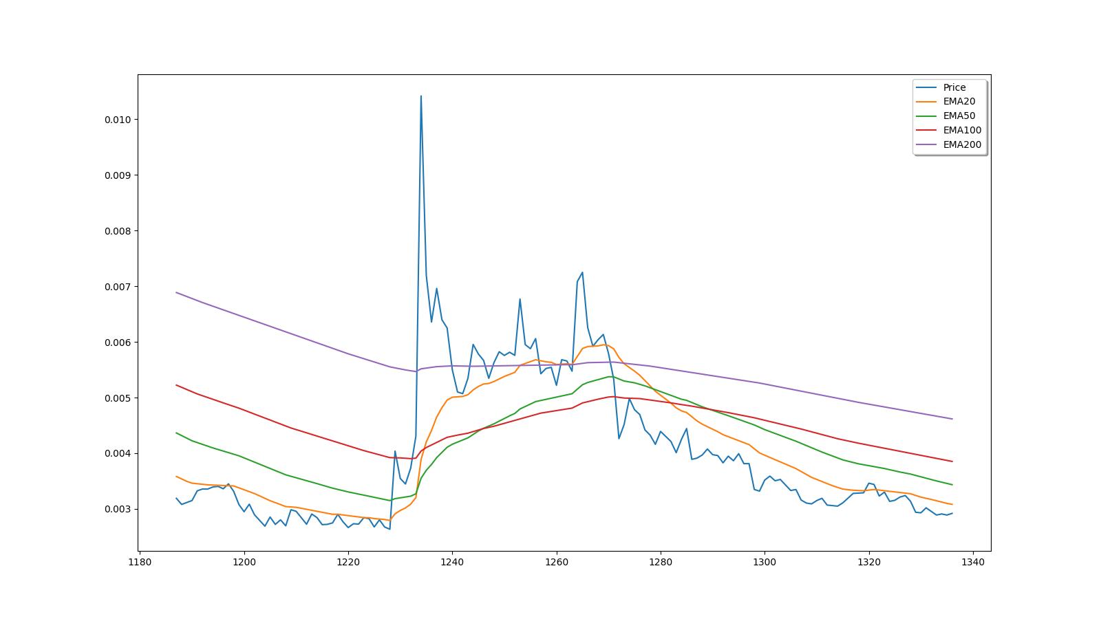 Squid Game Exponential Moving Averages