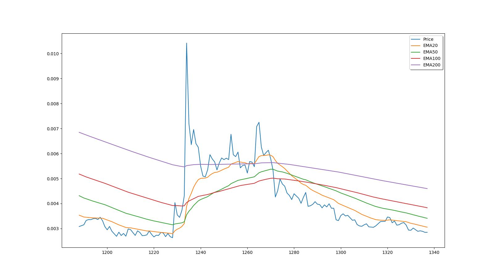 Squid Game Exponential Moving Averages