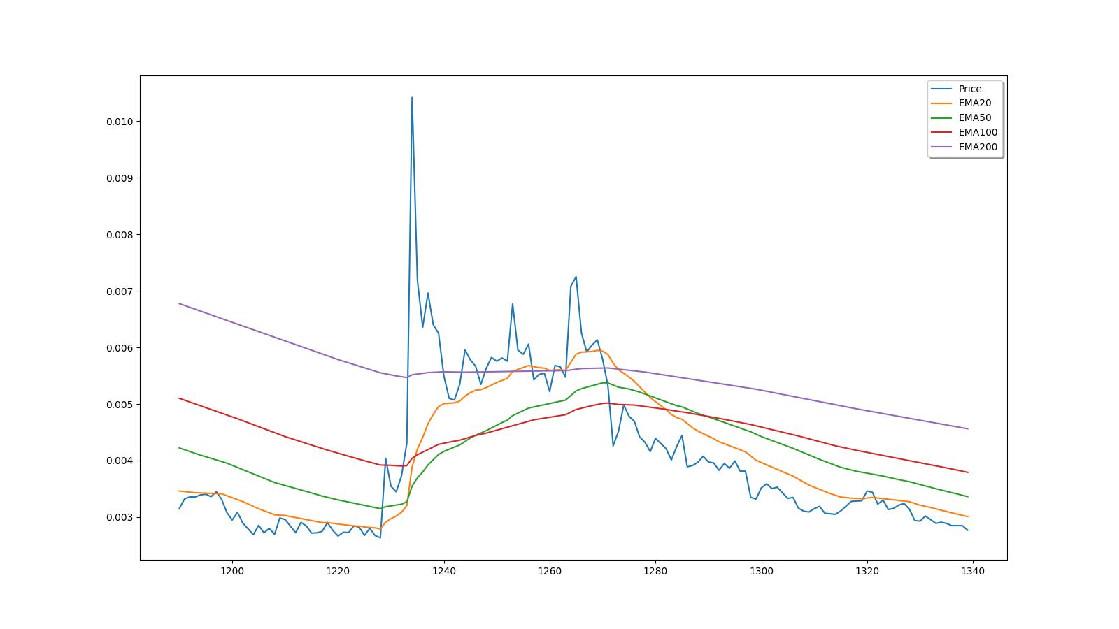Squid Game Exponential Moving Averages
