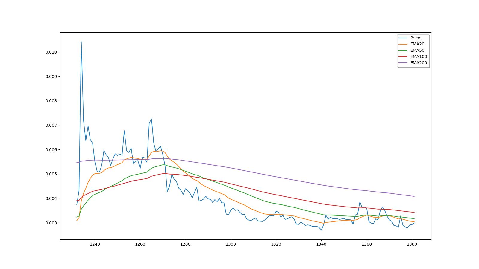 鱿鱼币 Exponential Moving Averages