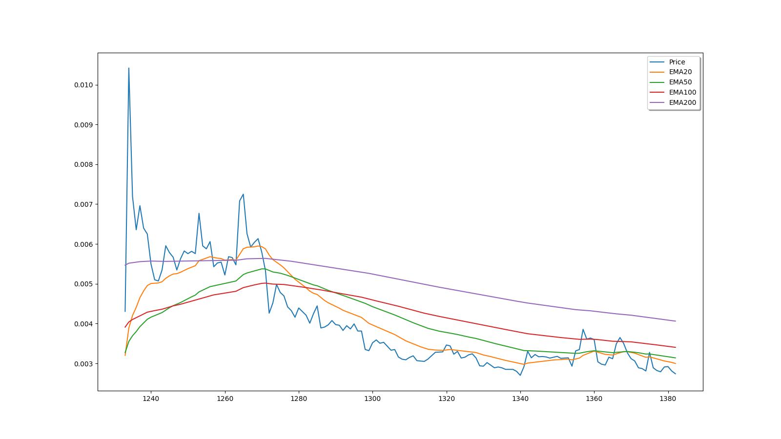Squid Game Exponential Moving Averages
