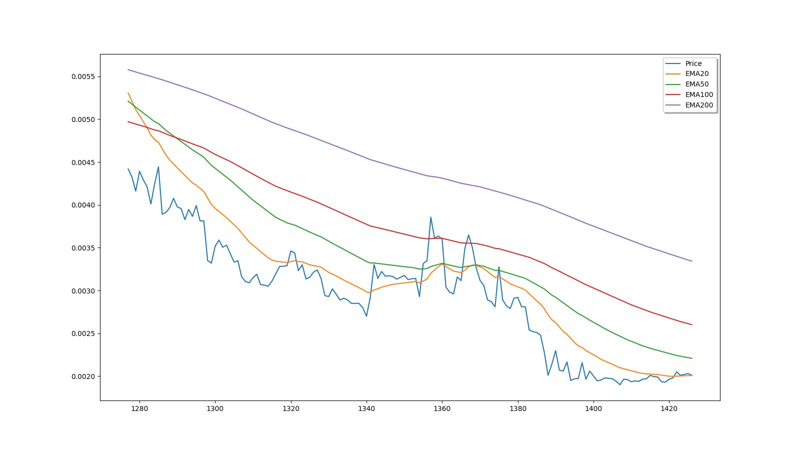 鱿鱼币 Exponential Moving Averages