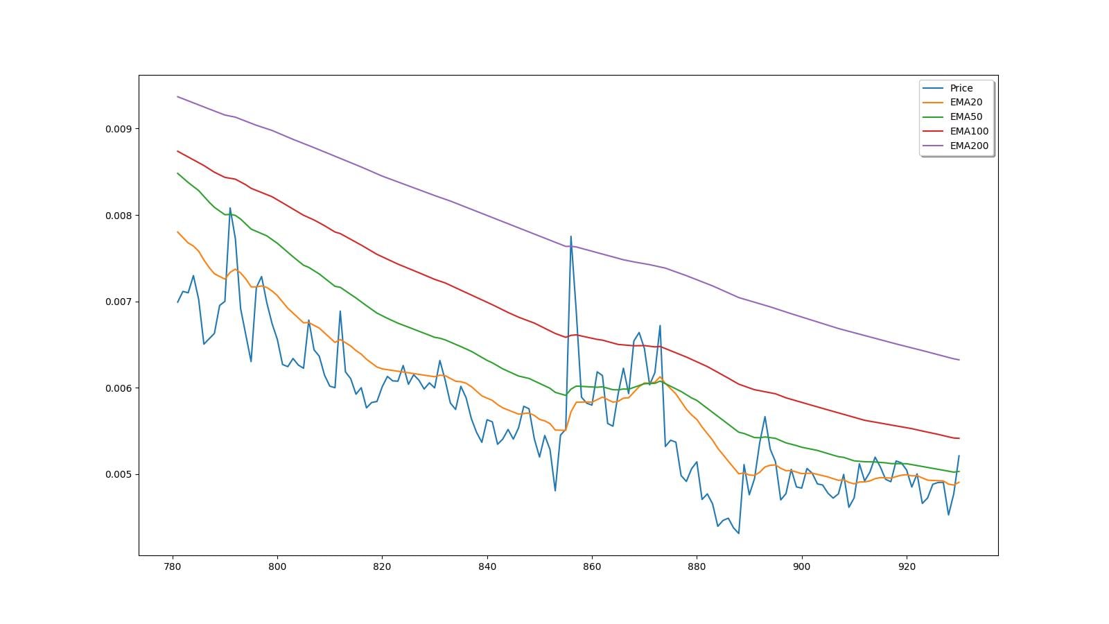 SquidGrow Exponential Moving Averages