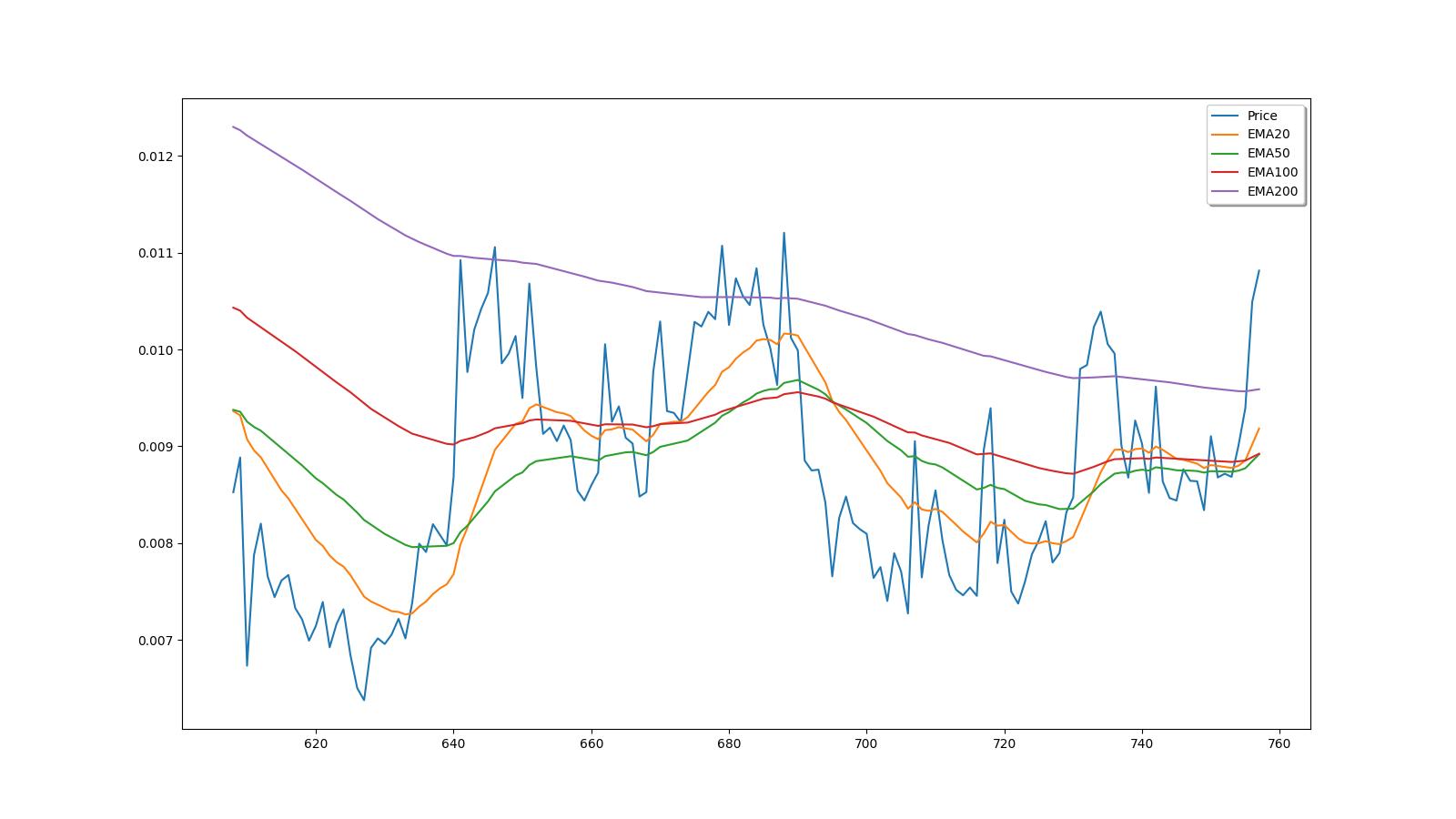 SquidGrow Exponential Moving Averages