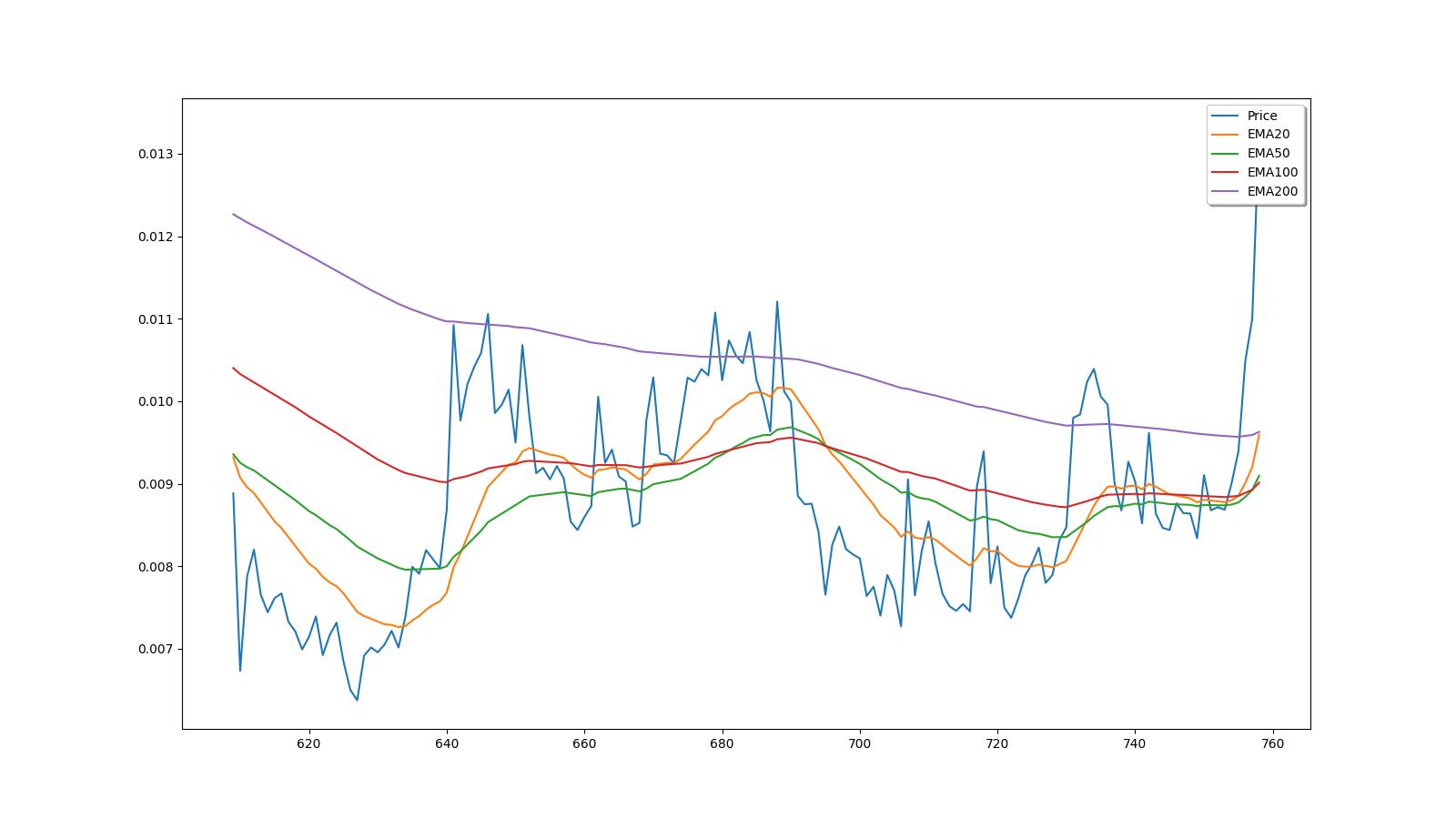 SquidGrow Exponential Moving Averages
