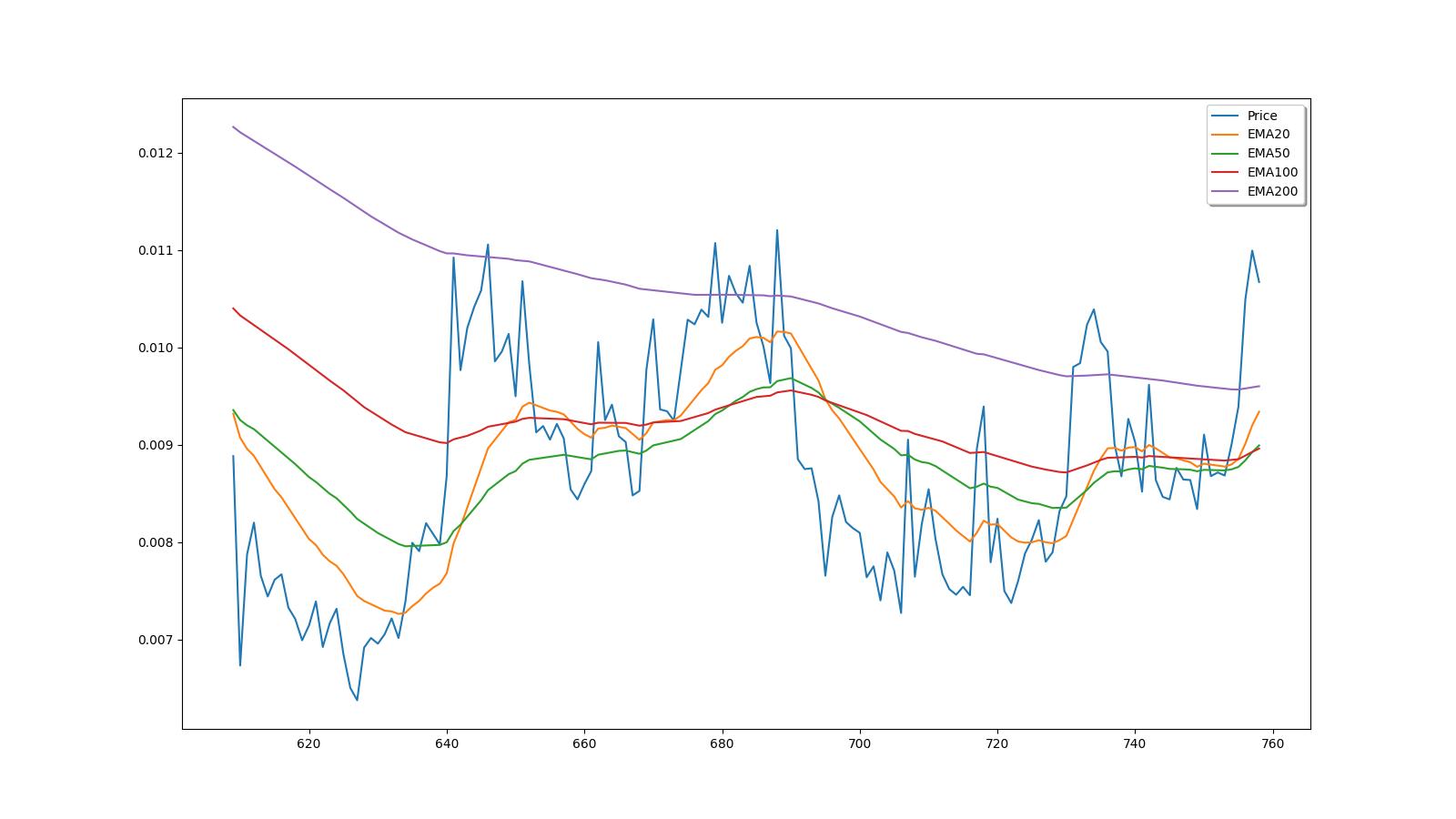 SquidGrow Exponential Moving Averages