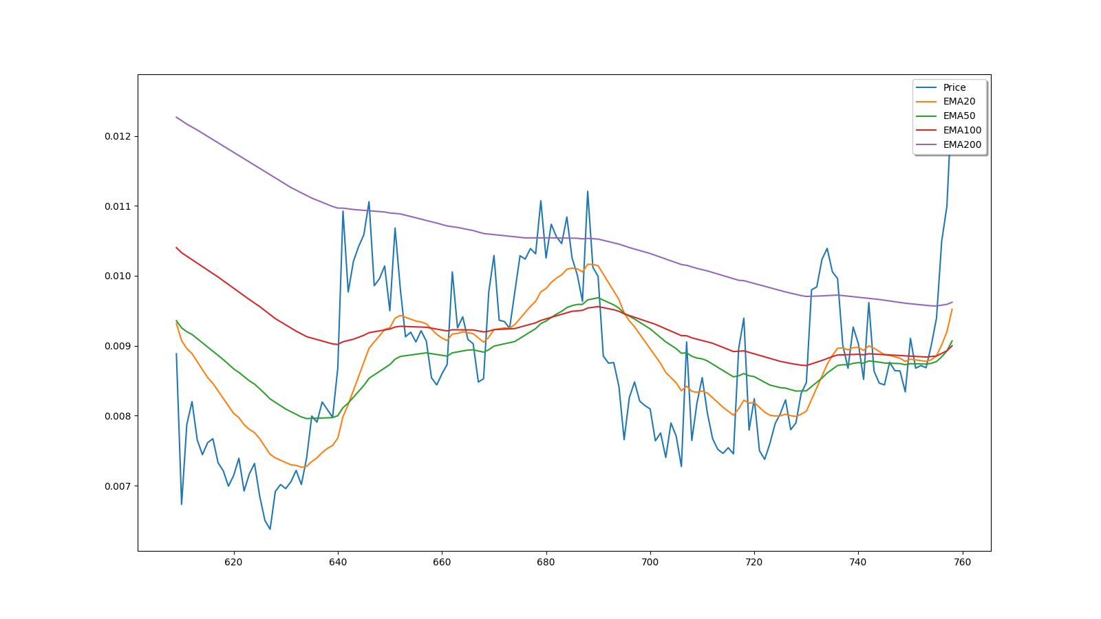 SquidGrow Exponential Moving Averages