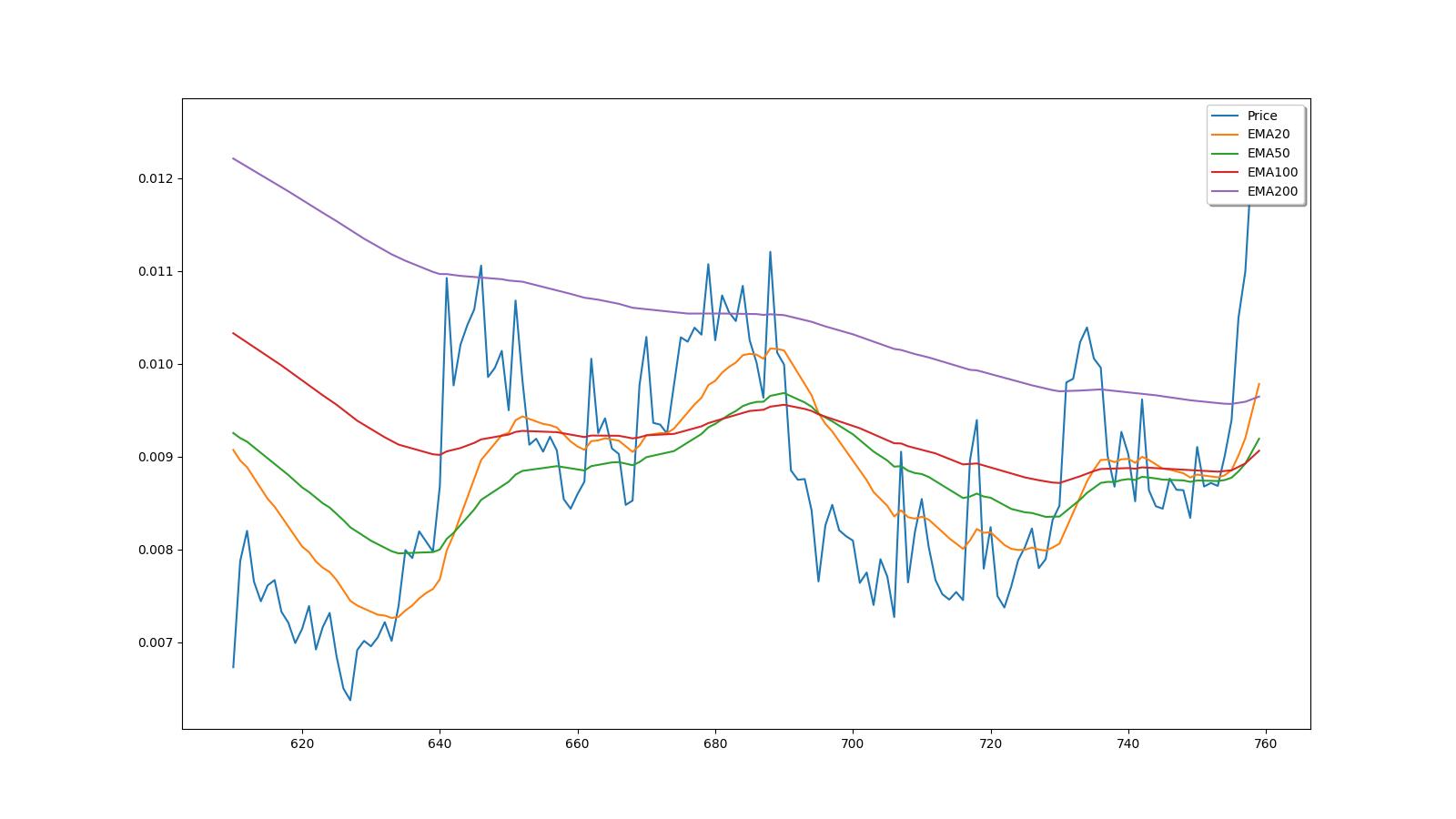 SquidGrow Exponential Moving Averages