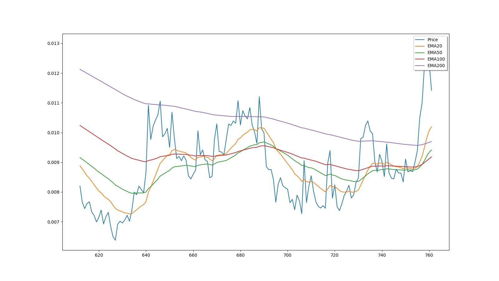 SquidGrow Exponential Moving Averages