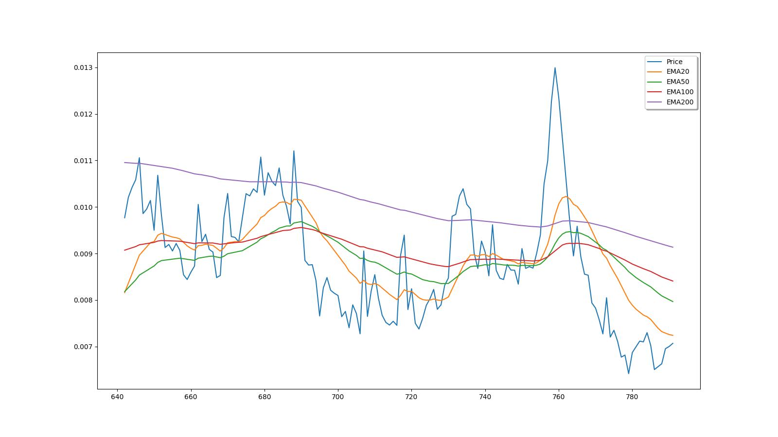SquidGrow Exponential Moving Averages