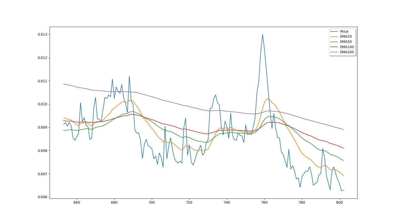 SquidGrow Exponential Moving Averages