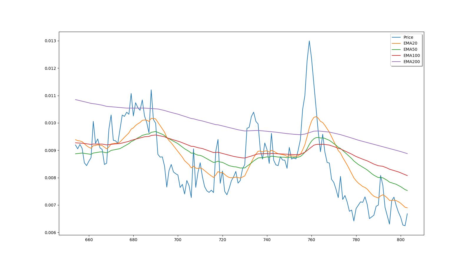SquidGrow Exponential Moving Averages