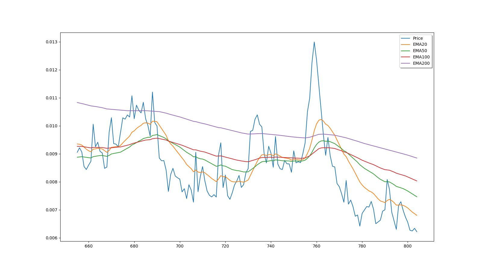 SquidGrow Exponential Moving Averages