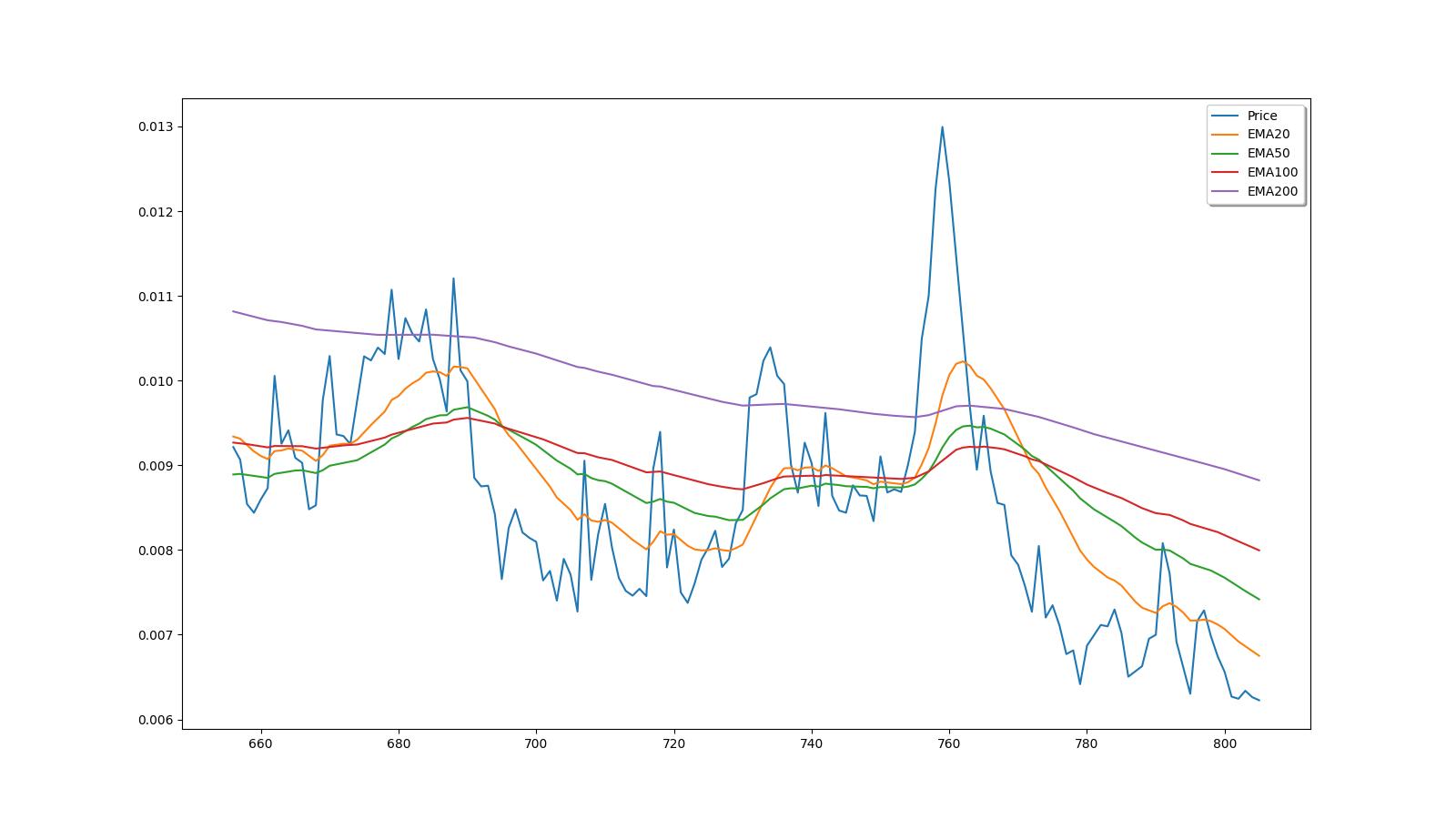 SquidGrow Exponential Moving Averages