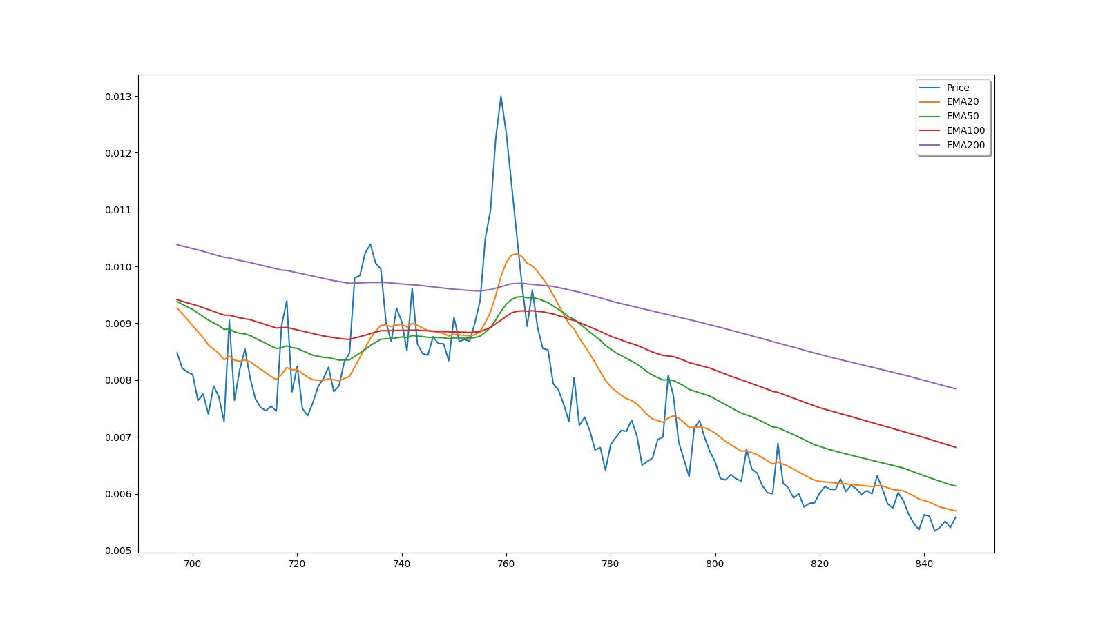SquidGrow Exponential Moving Averages