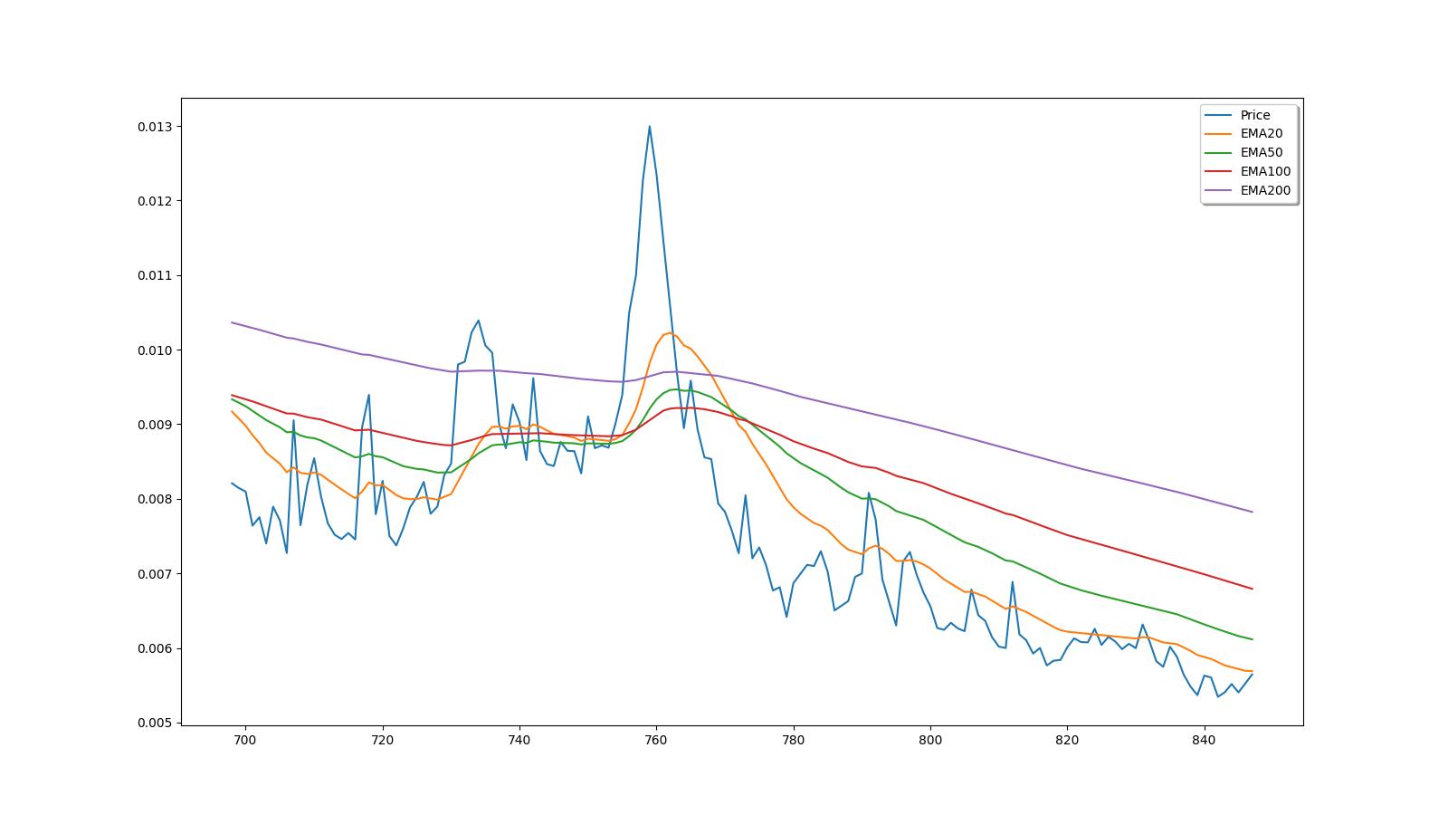 SquidGrow Exponential Moving Averages