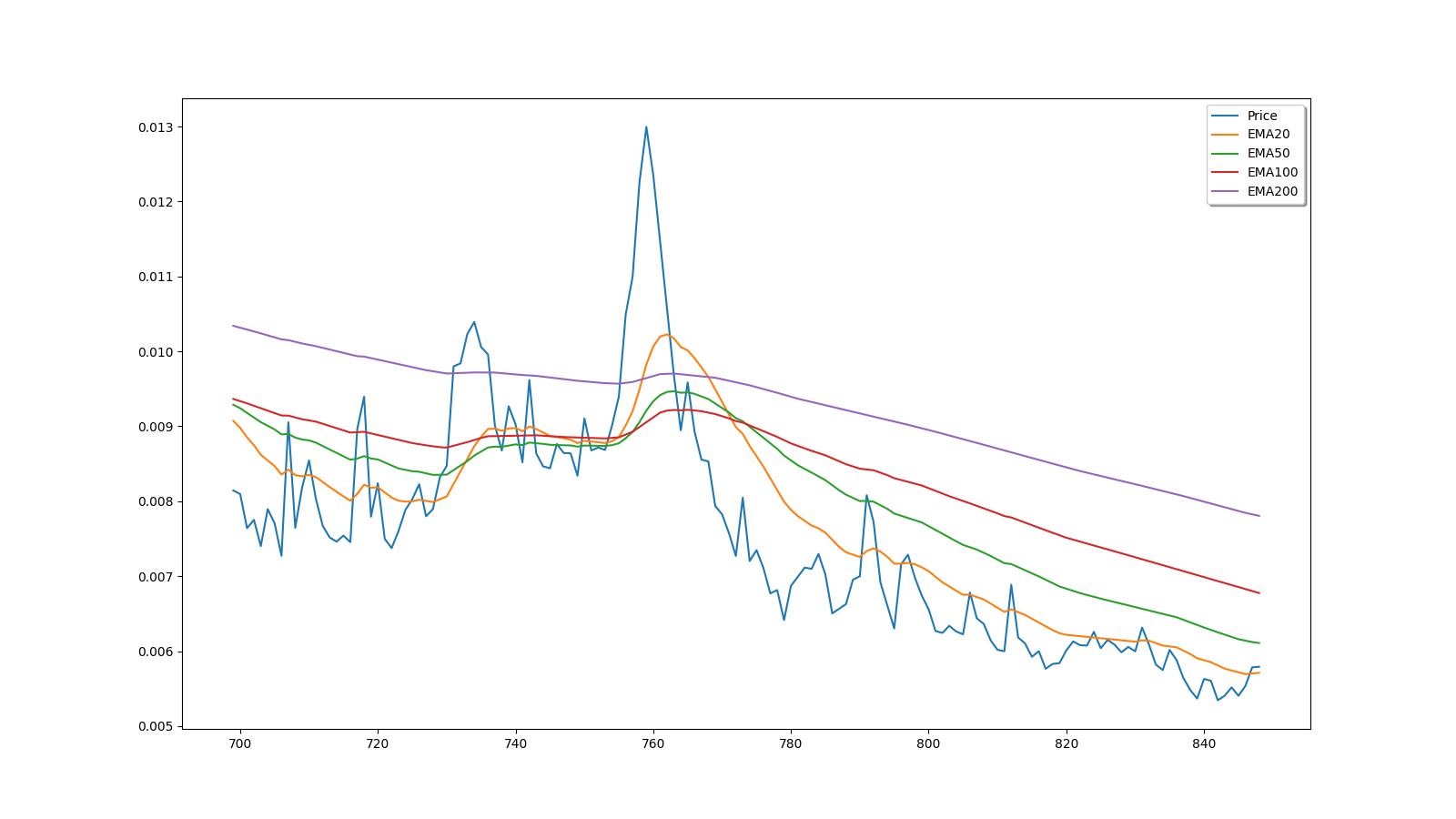 SquidGrow Exponential Moving Averages