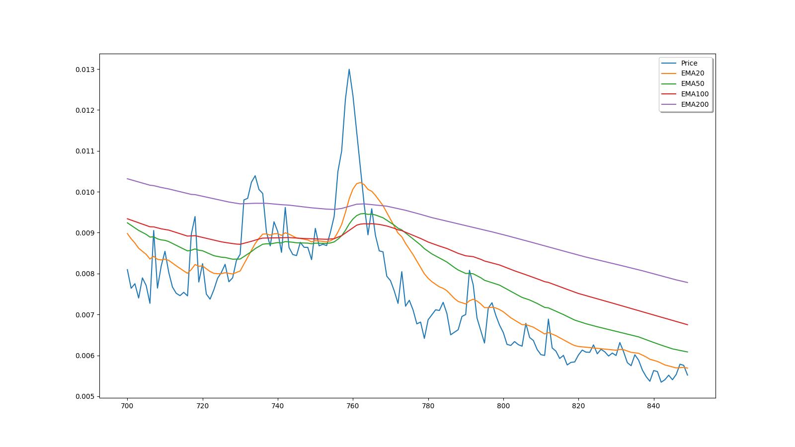 SquidGrow Exponential Moving Averages