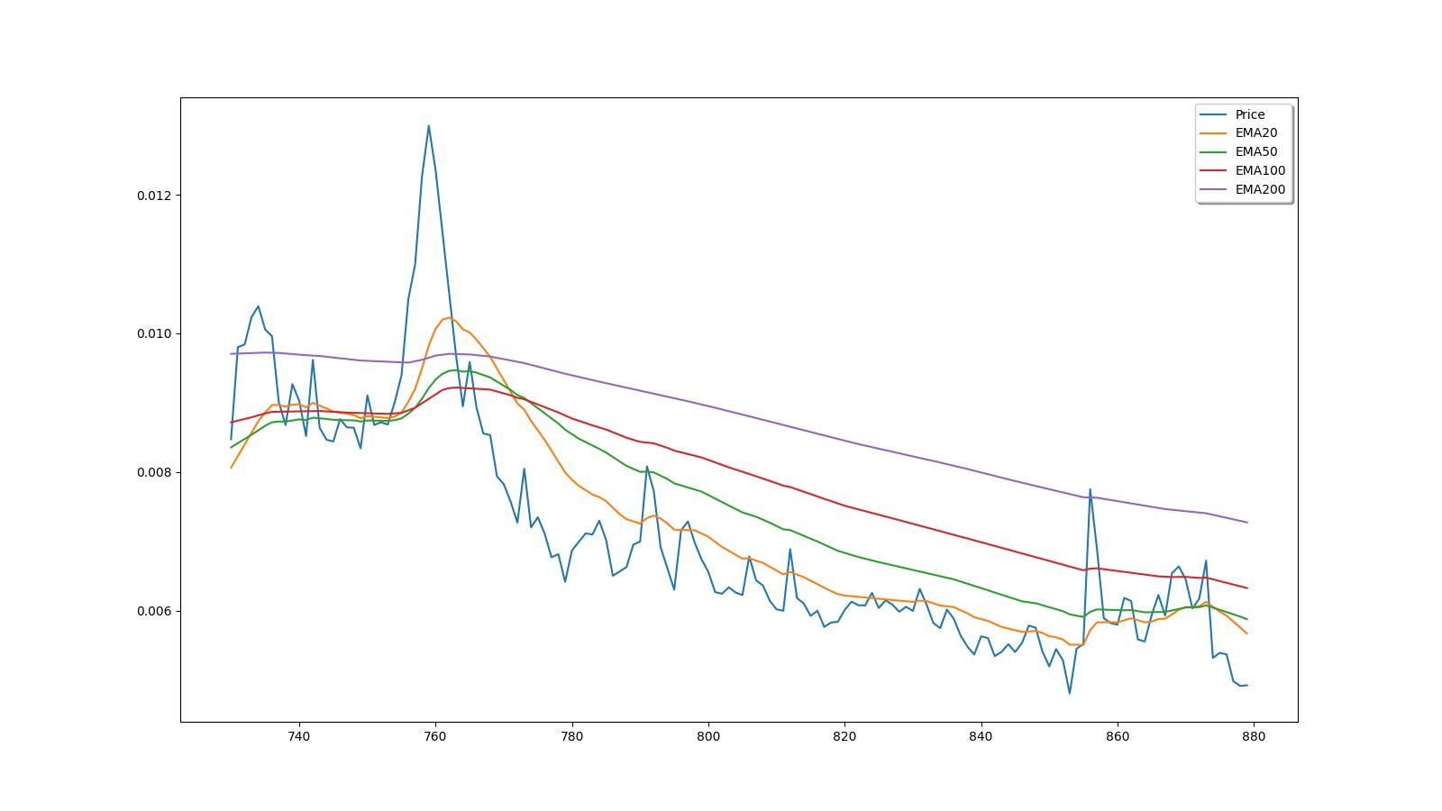 SquidGrow Exponential Moving Averages