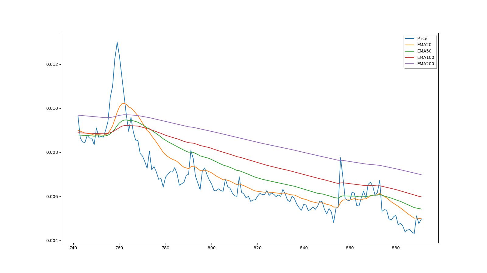 SquidGrow Exponential Moving Averages