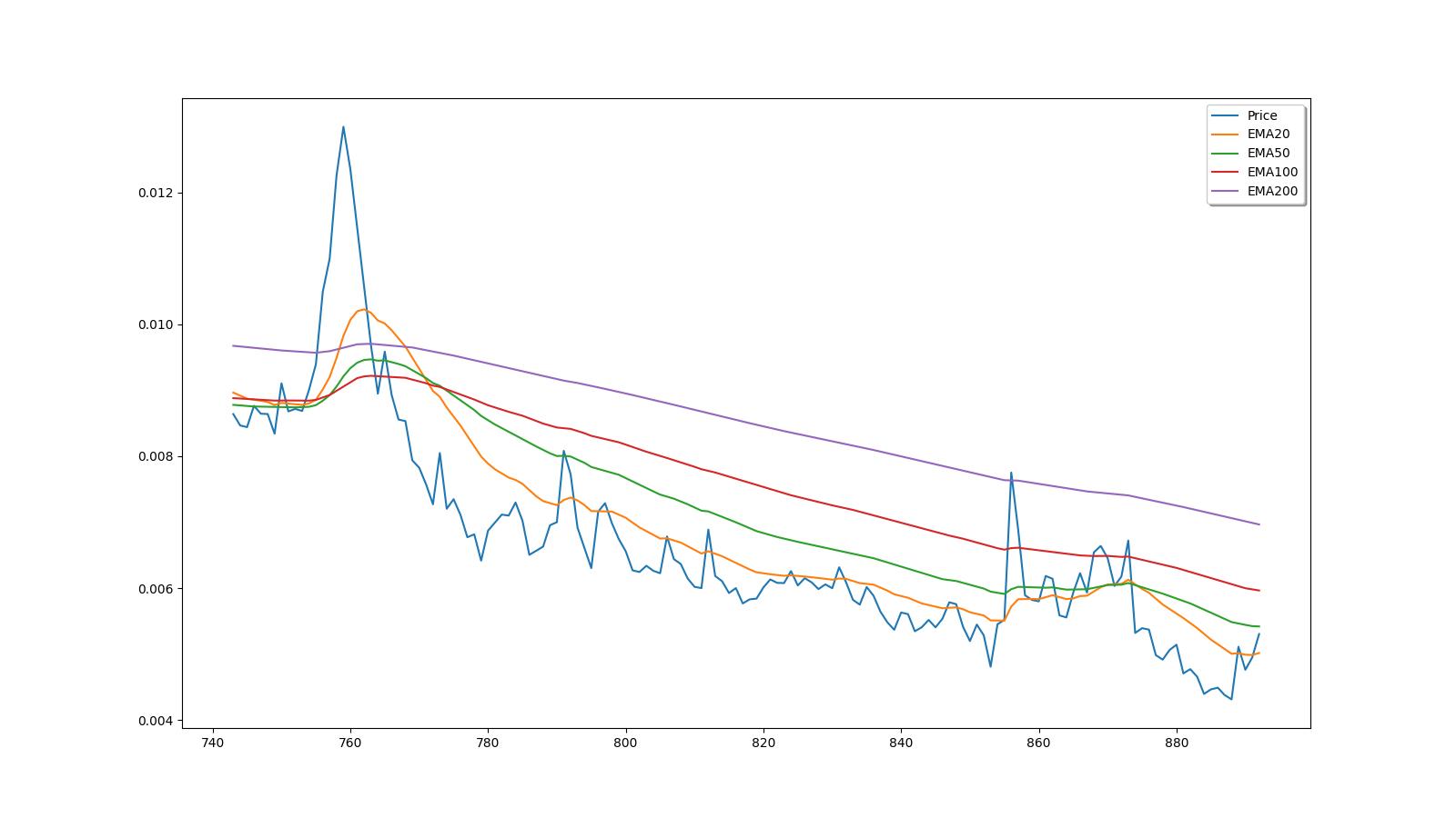 SquidGrow Exponential Moving Averages