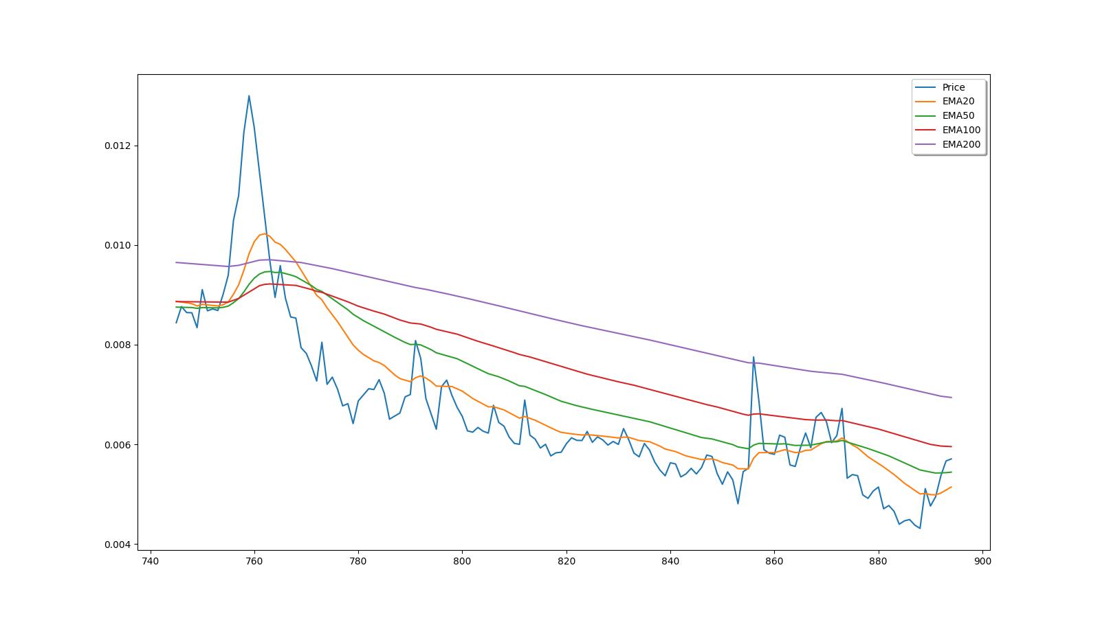 SquidGrow Exponential Moving Averages
