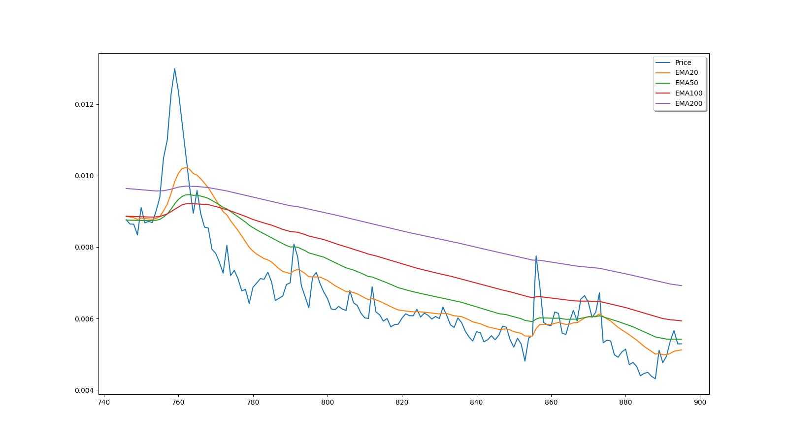 SquidGrow Exponential Moving Averages