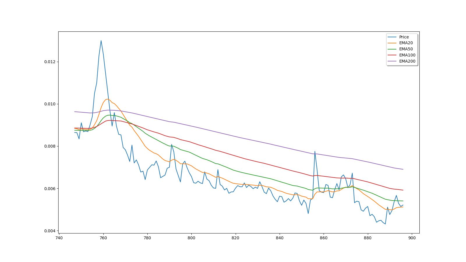 SquidGrow Exponential Moving Averages